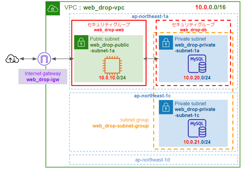 システム開発 – AWS ファイアウォール（EC2） | 東京のホームページ制作・Web制作会社 フライング・ハイ・ワークス